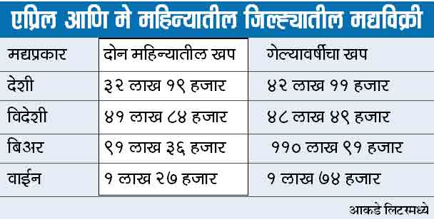 महामार्गावरील मद्यविक्री बंदीमुळे - Marathi News | Highway Liquor Ban ...