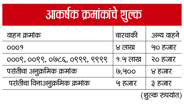 आकर्षक वाहन क्रमांकाचा सोस आटला - Marathi News | Vehicle Choice Number ...
